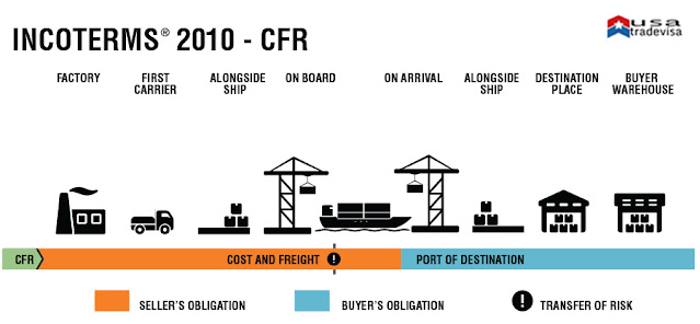 COST AND FREIGHT, usatradevisa