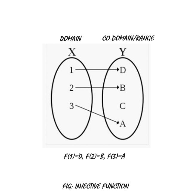 Function And its Types - Math Articles