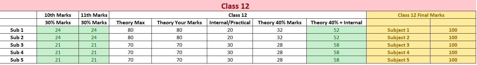 How to Calculate class 12 CBSE Marks 2021