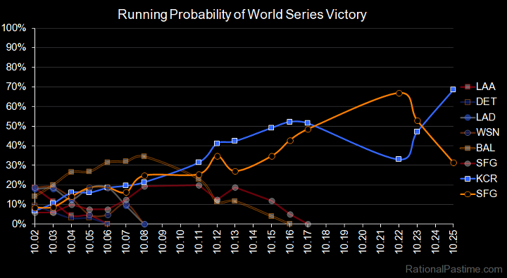 Rational Pastime: MLB Postseason Projections 2014: A Royal Coronation?