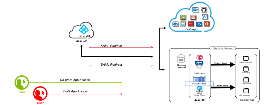 David Romero Trejo: F5 APM - Application access with Azure AD David Romero Trejo: F5 APM - Application access with Azure AD