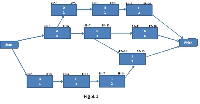 Articles on Project Management: Scheduling Projects - Critical Path Method