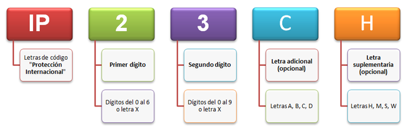 Normalización INEN: Sistema de clasificación IP