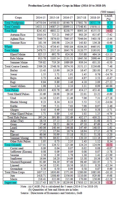 Agriculture and Allied Sectors of Bihar