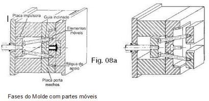 plástico em desenvolvimento: Moldes com partes móveis.