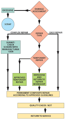 Methods of Illustration - Aircraft Drawings | Aircraft Systems