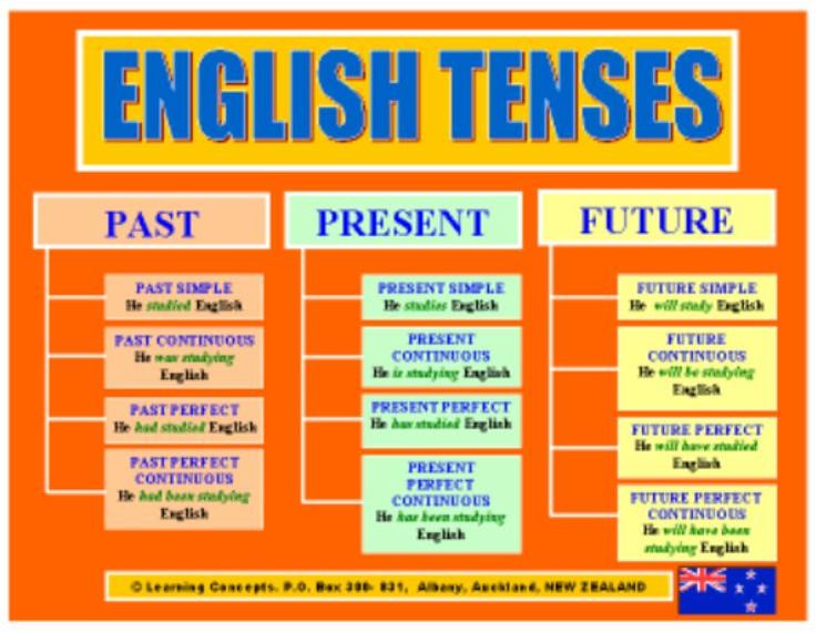 Valme s English Corner All Tenses REVISION for Secondary Upper valme-s-english-corner-all-tenses-revision-for-secondary-upper