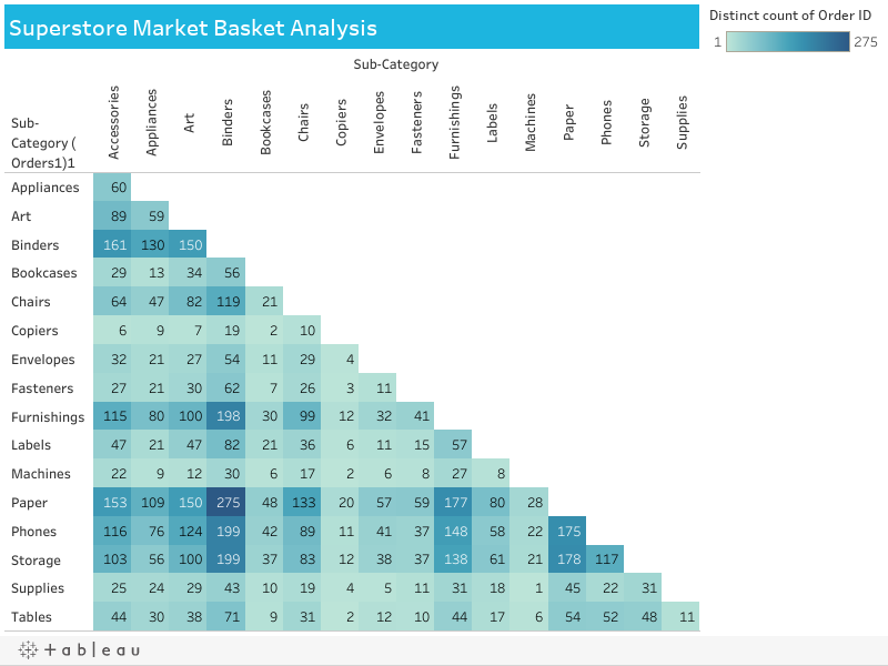 Market Basket Analysis