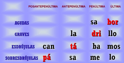 Palabras agudas graves esdrújulas y sobreesdrújulas - Ciclo Escolar