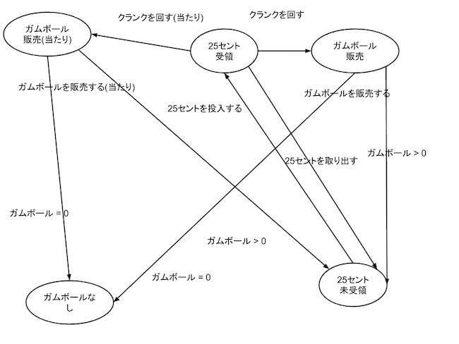 Java Stateパターン 物事の状態 状態図 Kamimura S Blog
