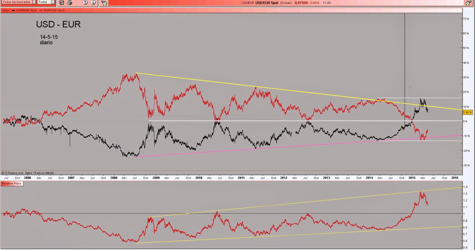 Gr ficos De Txarly EUR USD ACTUALIZAMOS gr-ficos-de-txarly-eur-usd-actualizamos