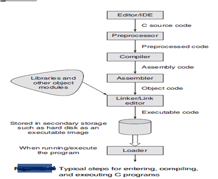 Overview of C Language ~ ashrafedu