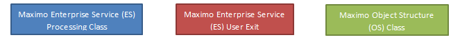 IBM Maximo Tips: Integration Flow for Maximo Inbound Using Enterprise ...
