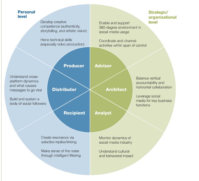 Exploring The Future of Work : McKinsey on 6 social media skills for ... Exploring The Future of Work : McKinsey on 6 social media skills for ...