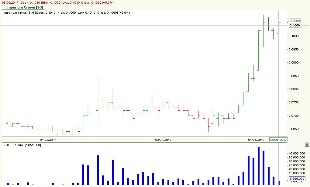 Stock Market Best-Kept Secrets: Imperium Crown - Watching This Stock