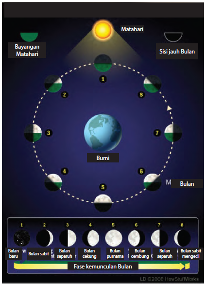 Pras Academy - SMP: Bulan