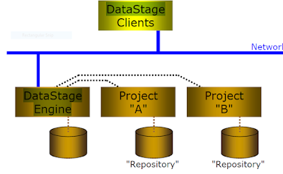 Datastage Notes: DataStage Projects