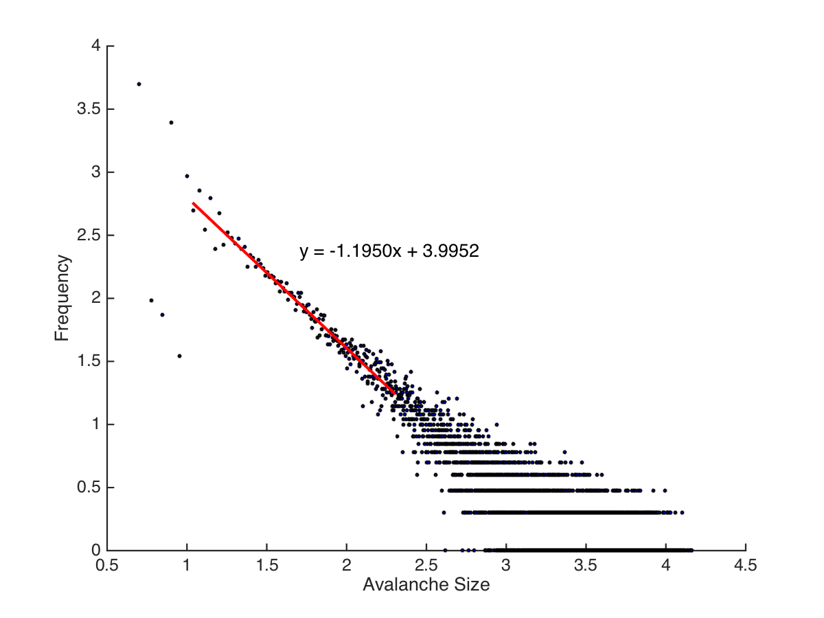 Physics 305 Complex Systems and Complexity Science: BTW Sandpile Model