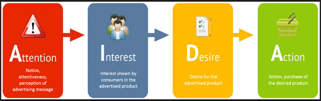 Học Content Marketing: Công thức AIDA (AIDA formula)
