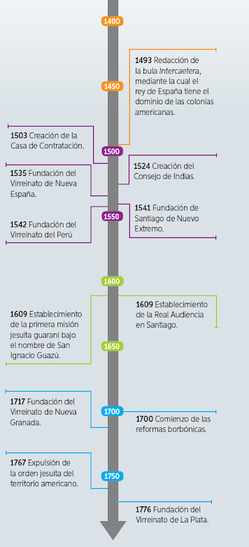 Profe Historia HHCC: Colonización del mundo americano.