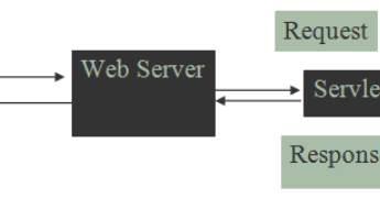 Getting started with Java Servlet
