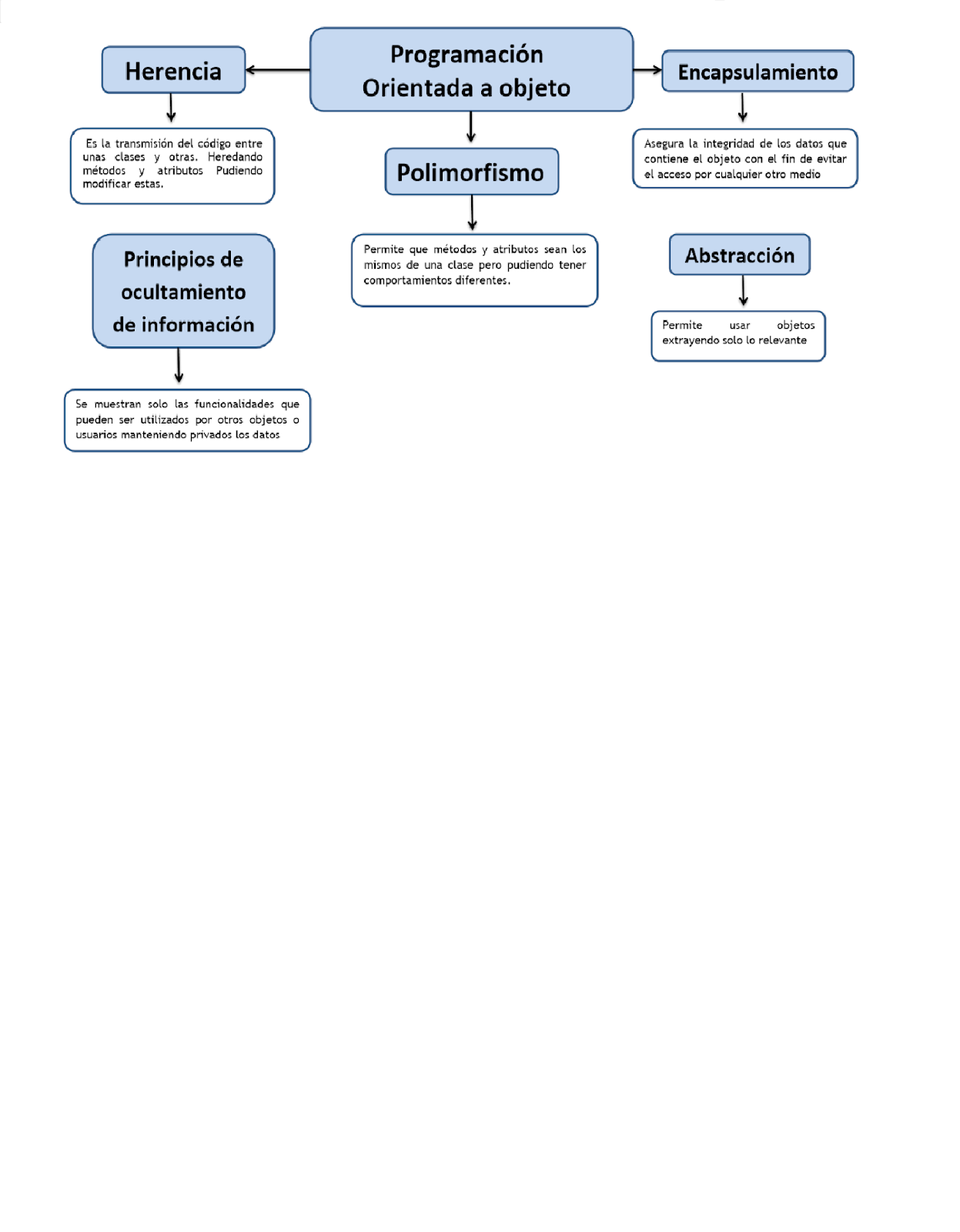 Mapa Conceptual (POO)