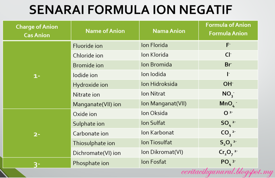 Cikgu Nurul : Asas Kimia : Menulis Formula Kimia Sebatian