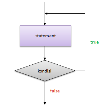 Struktur Kontrol Perulangan Pada Java | RodeBlog - Coding Galau