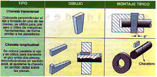 El Maquinante: CHAVETAS Y PASADORES