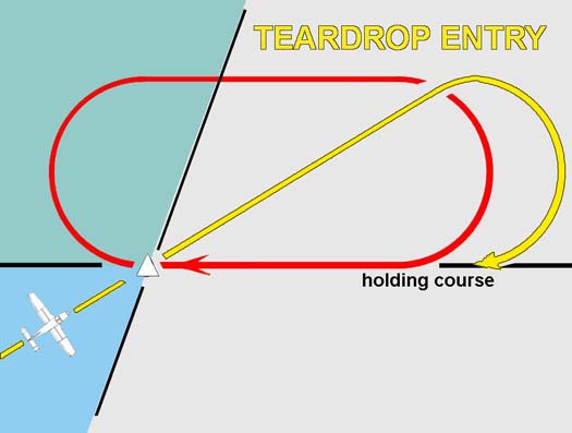 aviation knowledge: HOLDING