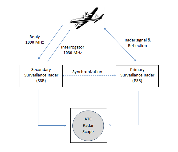 Instrument Landing System