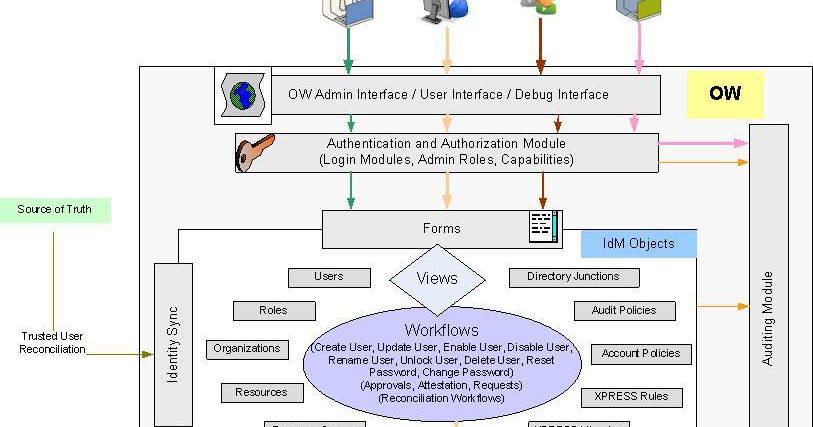 Sun Identity Manager to Oracle Identity Manager Migration