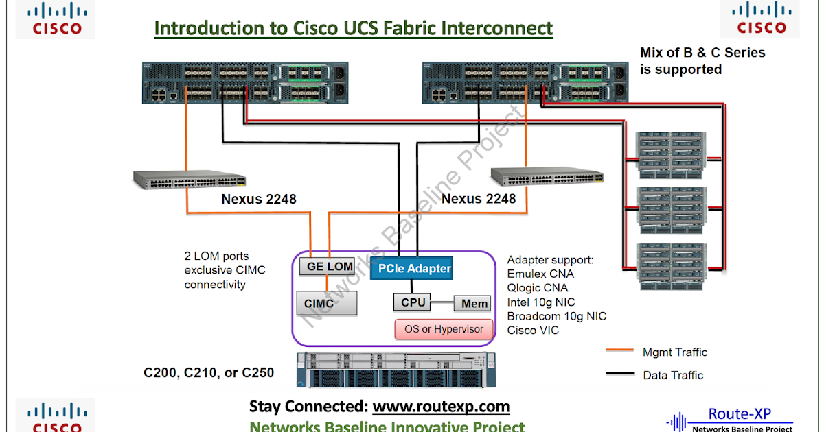 Route Xp Private Network Services Introduction To Cisco Ucs Fabric Interconnect Cisco Ucs