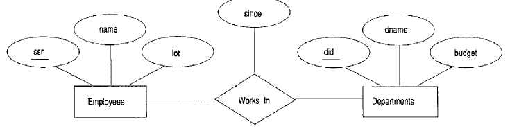 The Basic Building Blocks Of Er Model ~ Tutorialtpoint Java Tutorial C Tutorial Dbms Tutorial