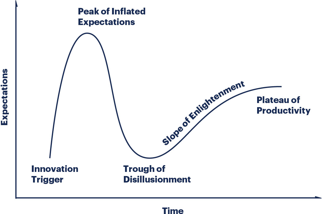 วิเคราะห์เทรน แนวโน้มของเทคโนโลยีด้วย Gartner Hype Cycle