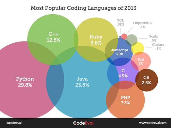Most Popular Coding Languages In 2013 KMT5 most-popular-coding-languages-in-2013-kmt5