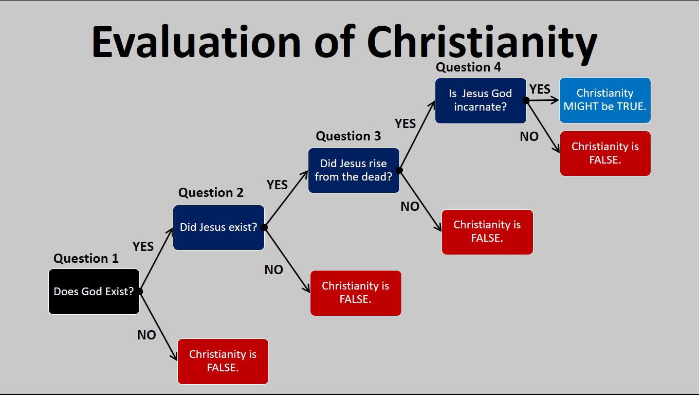 Cross Examination: Is Christianity True?