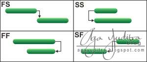 Aga Yuditra Blog: Penjelasan Hubungan Tugas / Predecessor dalam ...