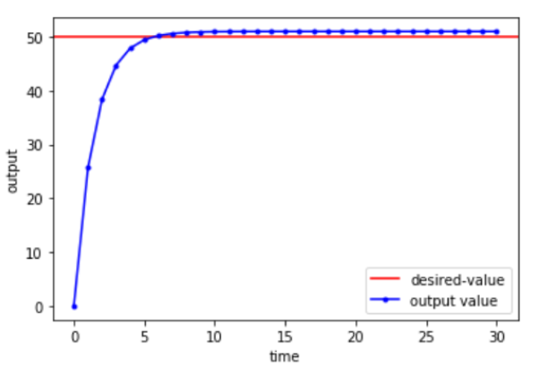 Python ile PID Kontrol Kodlaması