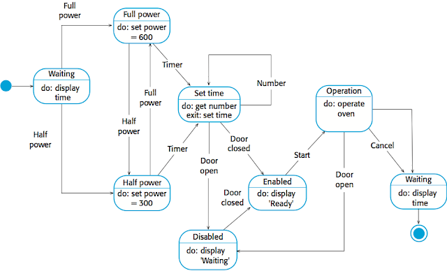 BEHAVIOURAL MODEL ~ SOFTWARE ENGINEERING