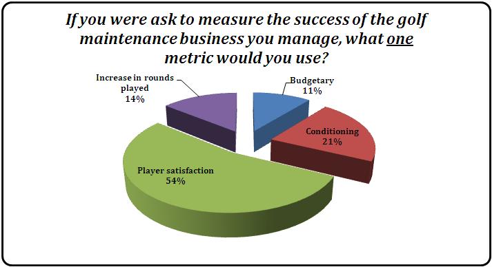 Golf Course Business: Measuring the Success of the Golf Maintenance