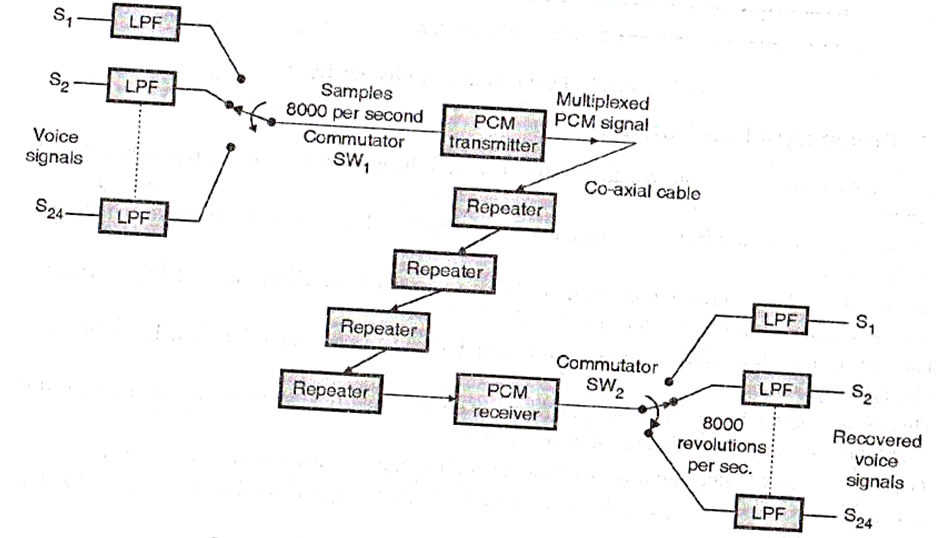 Fundamentals of Multiplex | TDM | FDM | Block diagram of multiplex ...
