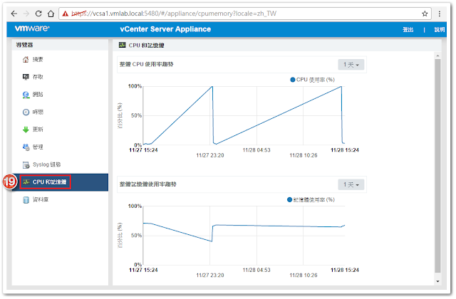 Lab-VM Testing: VMware vSphere Appliance 6.5 Management