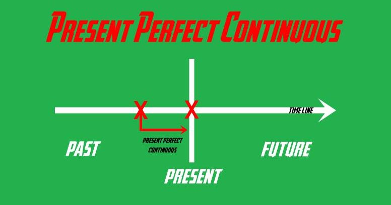 Penjelasan Lengkap Materi Present Perfect Continuous Tense (Rumus ...