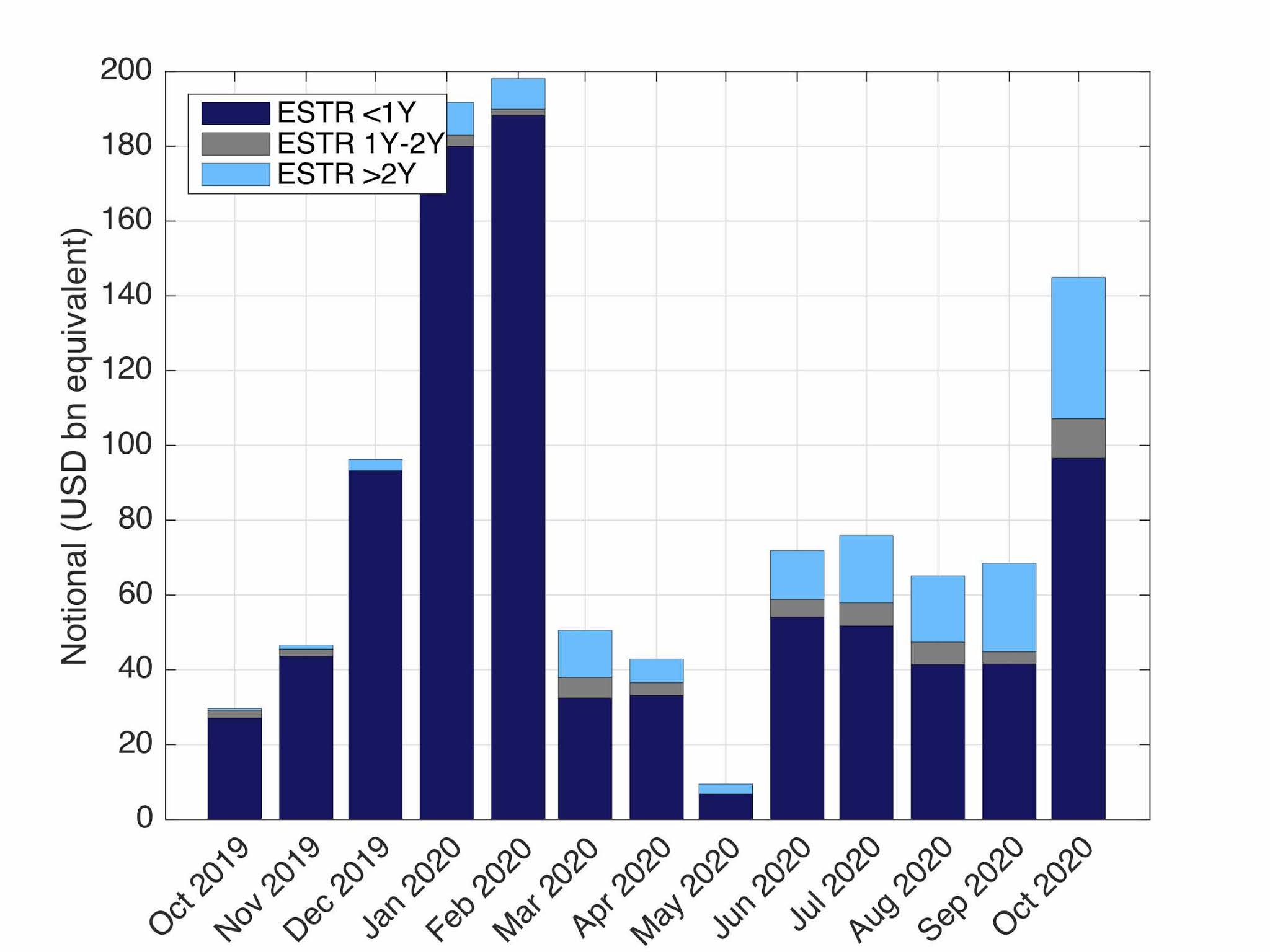 Where is ESTR? (6) Where is SOFR?