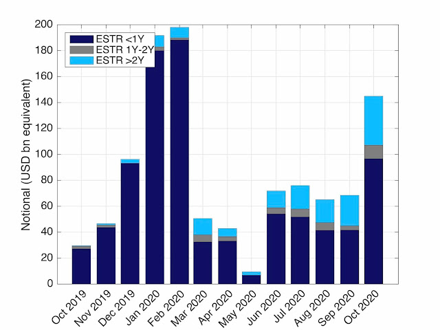 Where is ESTR? (6) Where is SOFR?