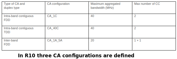 Carrier Aggregation Interview Question Answer 9-15 | LTEProtocol.com ...