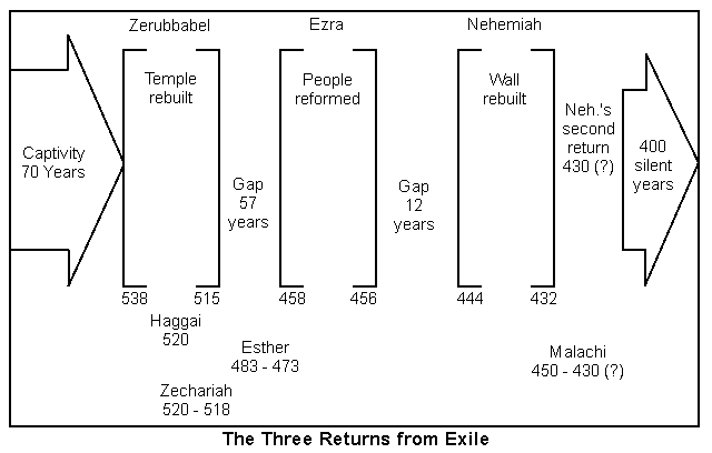 Daily Truthbase: Ezra 1-3 Return to the Ruins