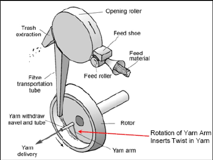 ADVANCES IN SPINNING