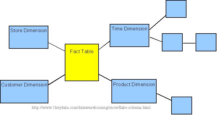 Nuts And Bolts Of Datastage Snowflake Schema
